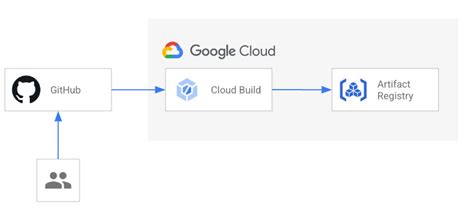 Building An Automated Serverless Deployment Pipeline With Cloud Build