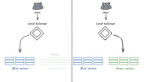 무중단 배포 종류