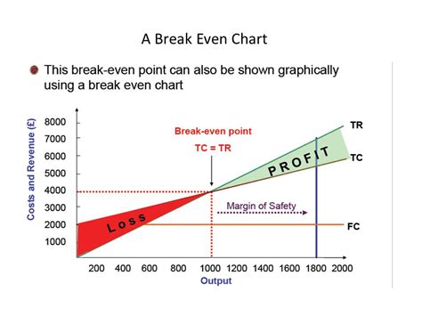How To Draw A Break Even Chart Ponasa