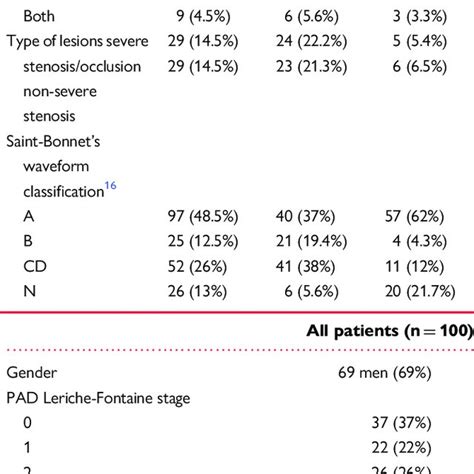 Description Of The Study Population Median Iqr For Quantitative Data