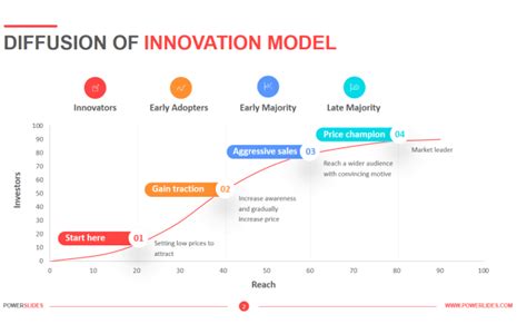 Durum Ncelemek Imdiki Diffusion Of Innovation Theory Examples Spiral Riset