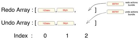 Rewriting History Adding Undoredo To Complex Web Apps Contentsquare Engineering Blog