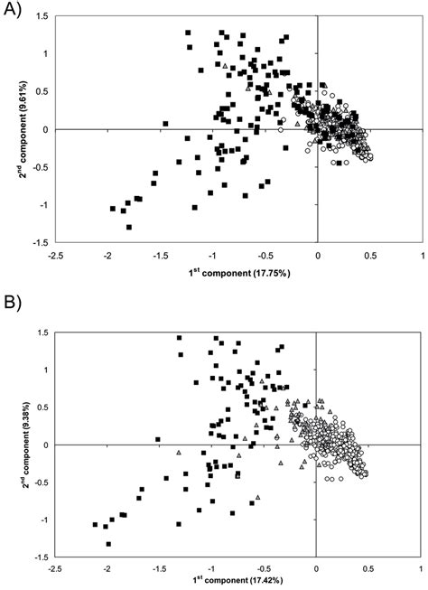 Factorial Correspondence Analysis Of The Individual Isozyme Allelic Download Scientific Diagram