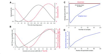 Numerical Simulation Of Differences Between Arithmetic And Weighted Download Scientific