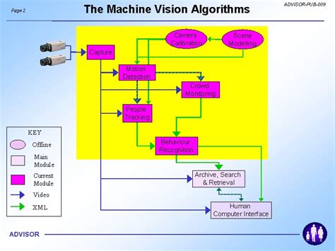 The Machine Vision Algorithms