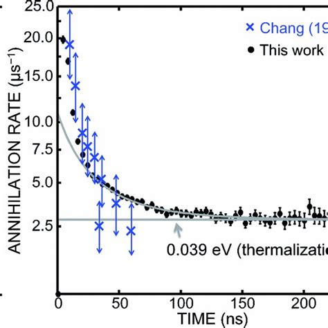 Time Evolutions Of O Ps Two Photon Annihilation Rate Inner Y Axis And Download Scientific