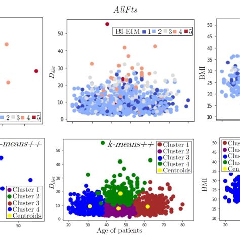 schematic representation of the generated clusters with each group of