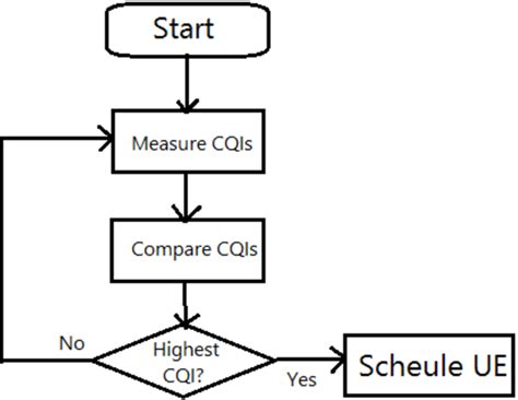 Figure 3 From Modified Proportional Fair Scheduling Algorithm For