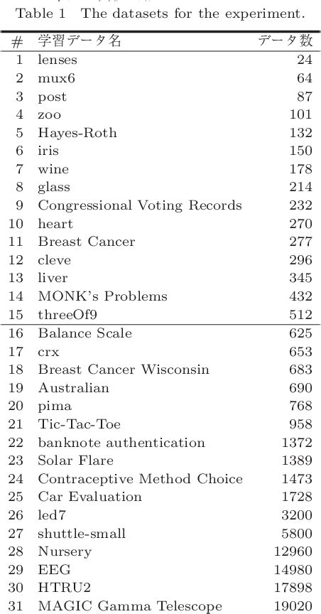 Table 1 From Model Averaging Bayesian Network Classifier By Ensemble