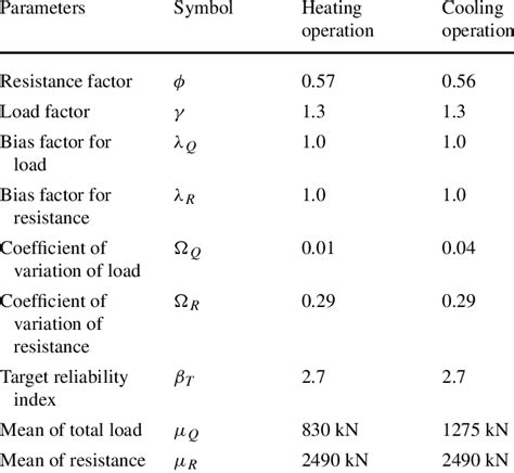 Calibrated And Recommended Values Of All The Statistical Param Eters