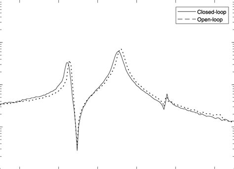 Nominal Closed Loop Frf At H 11 Download Scientific Diagram