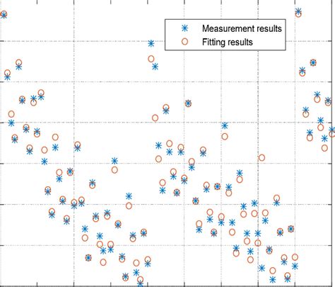 Fitting Result Of Radius And Height Download Scientific Diagram