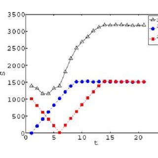 Evolution Of Entropy Without Interaction Download Scientific Diagram