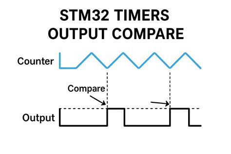 Stm32 Timers Applications Output Compare Mode Embeddedexpertio