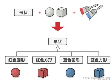 面向对象设计模式 桥接模式（c可执行代码）桥接模式c Create Csdn博客