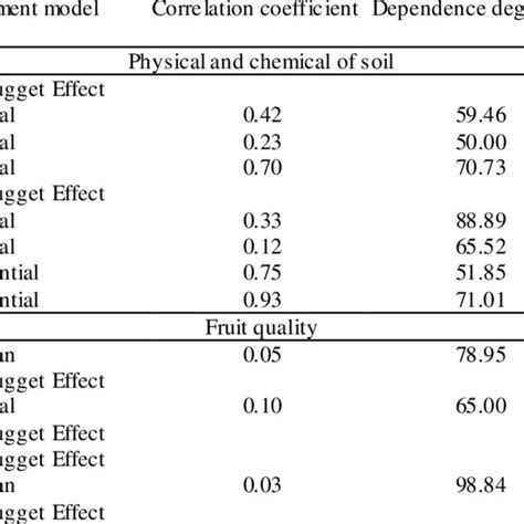 Adjustment Model Adjustment Correlation Coefficient Classification