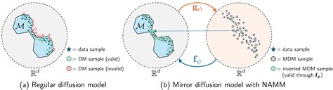 논문 리뷰 Neural Approximate Mirror Maps For Constrained Diffusion Models