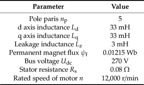 Table 1 From A General Double Vector Based Model Predictive Current Control For The Dual Three