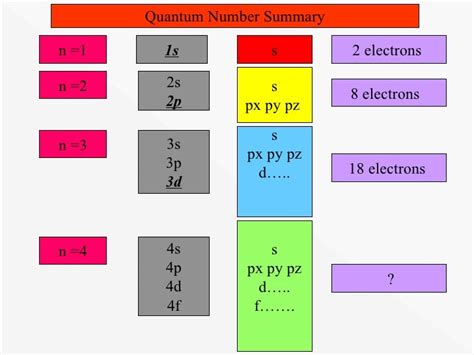 Quantum Numbers Quantum Numbers
