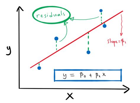 Linear Regression And Its Regularization Variants Lasso L1