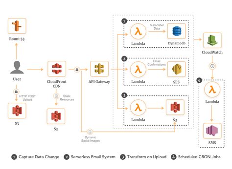 Aws S3 And Lambda Reading Note