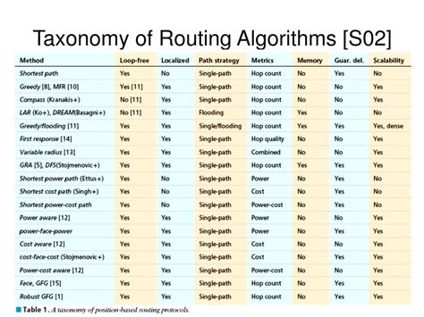 Ppt Position Based Routing In Ad Hoc Networks Powerpoint Presentation