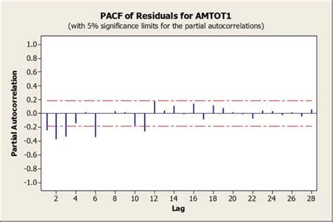 3 Partial Autocorrelation Function Of Residuals Download Scientific