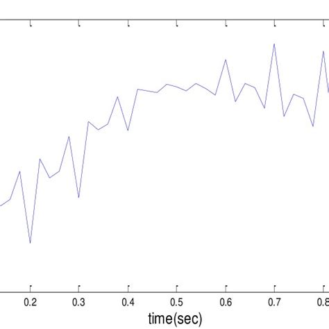 Pdf Trajectory Tracking Control And Robustness Analysis Of A Robotic Manipulator Using
