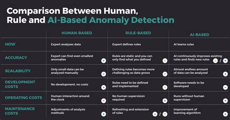 Check Out The Comaparison Between Human Ai Or Rule Based Anomaly