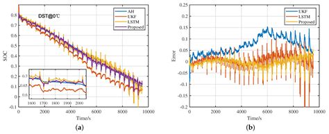 Batteries Free Full Text State Of Charge Estimation For Lithium Ion Battery Based On
