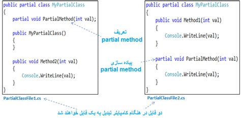 آشنایی با Partial Class در C الزامات Partial Method در سی شارپ پی