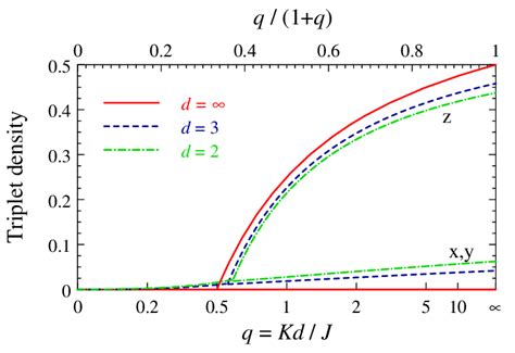 Triplet Densities T † Iα Tiα For α X Y And α Z For The