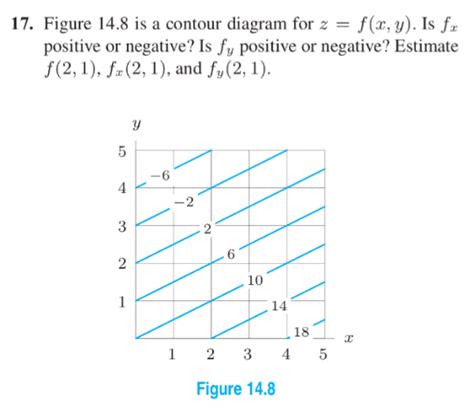 Solved 17 Figure 148 Is A Contour Diagram For Z Fx Y
