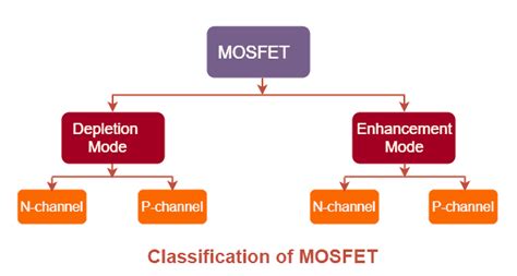 Field Effect Transistor Analog And Digital Electronics Electrical