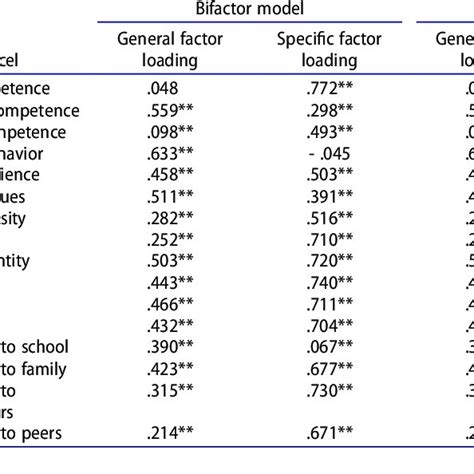 Factor Loadings Of Bifactor And Bifactor S·i 1 Model Download