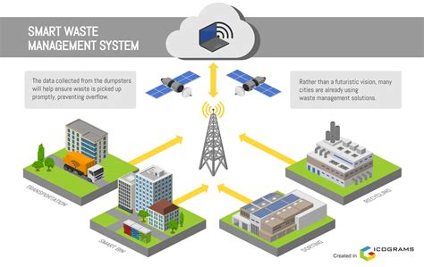 Smart Waste Management System 2 Icograms Template