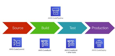 Saurabh Dahibhate On Linkedin Streamlining Deployment Process With Aws