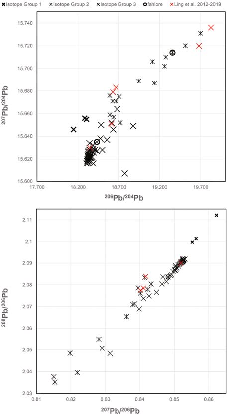 Lead Isotope Ratios Of The Shafthole Axes Dated To The Nordic Bronze