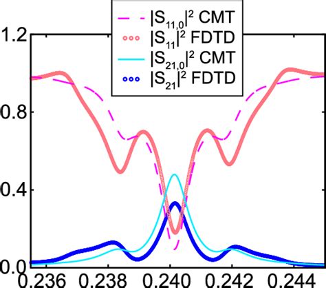Comparison Between Single Frequency Cmt Analysis [same As In Fig 2 B ] Download Scientific