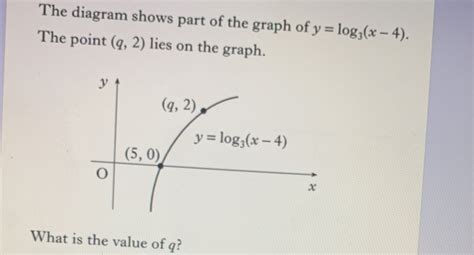 solved the diagram shows part of the graph of y log 3 x 4 the point