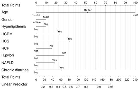 Nomogram For Predicting Colorectal Ademomatous Polyps Risk And Its Download Scientific Diagram