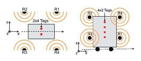 Figure 3 From Localization Of Objects Using Passive Rfid Technology Semantic Scholar