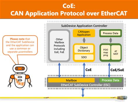 Transitioning From Canopen To Ethercat Acontis