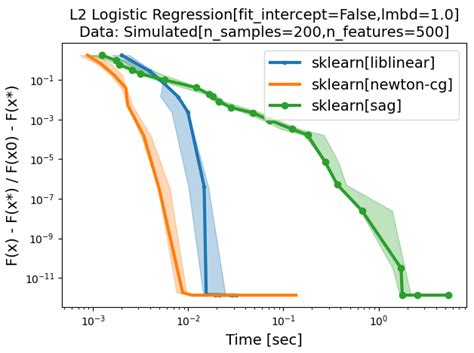 if lmbd is parametrized as a function of lambda max some figures in the benchopt doc are wrong