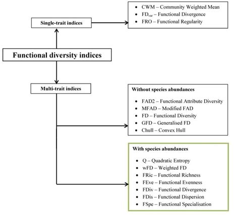 1 Guide To Choosing The Correct Functional Diversity Indices Adapted