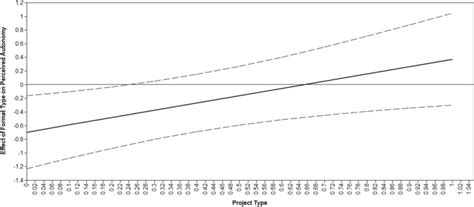 Plot Of 95 Confidence Bands For The Interactive Effect Of Format And Download Scientific