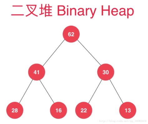 二叉堆的实现及其基本存储结构二叉堆最后一层的节点个数 Csdn博客