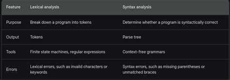 Programming Language Paradigms Ianalyze The Construct Of Several By Santospaul Medium