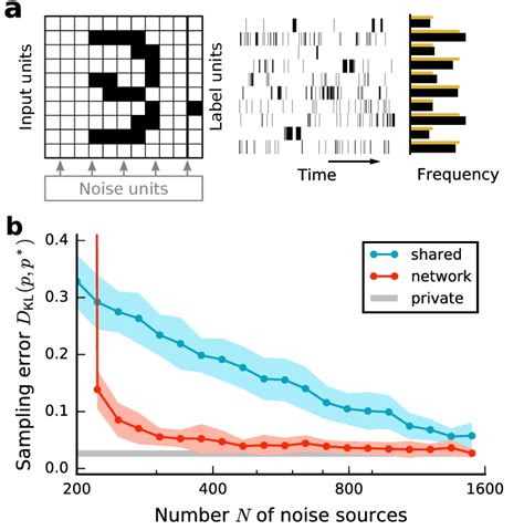performance of a generative network trained on an imbalanced subset of
