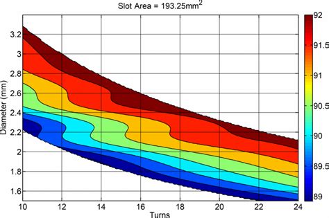 Efficiency Contour For Stator Winding Optimization Download
